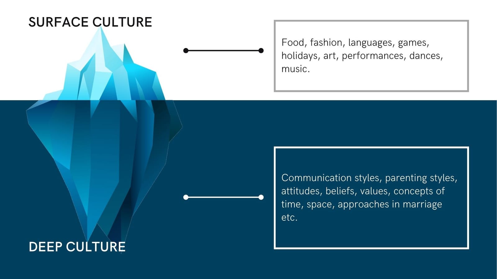 Is The Cultural Iceberg Model Still Useful?